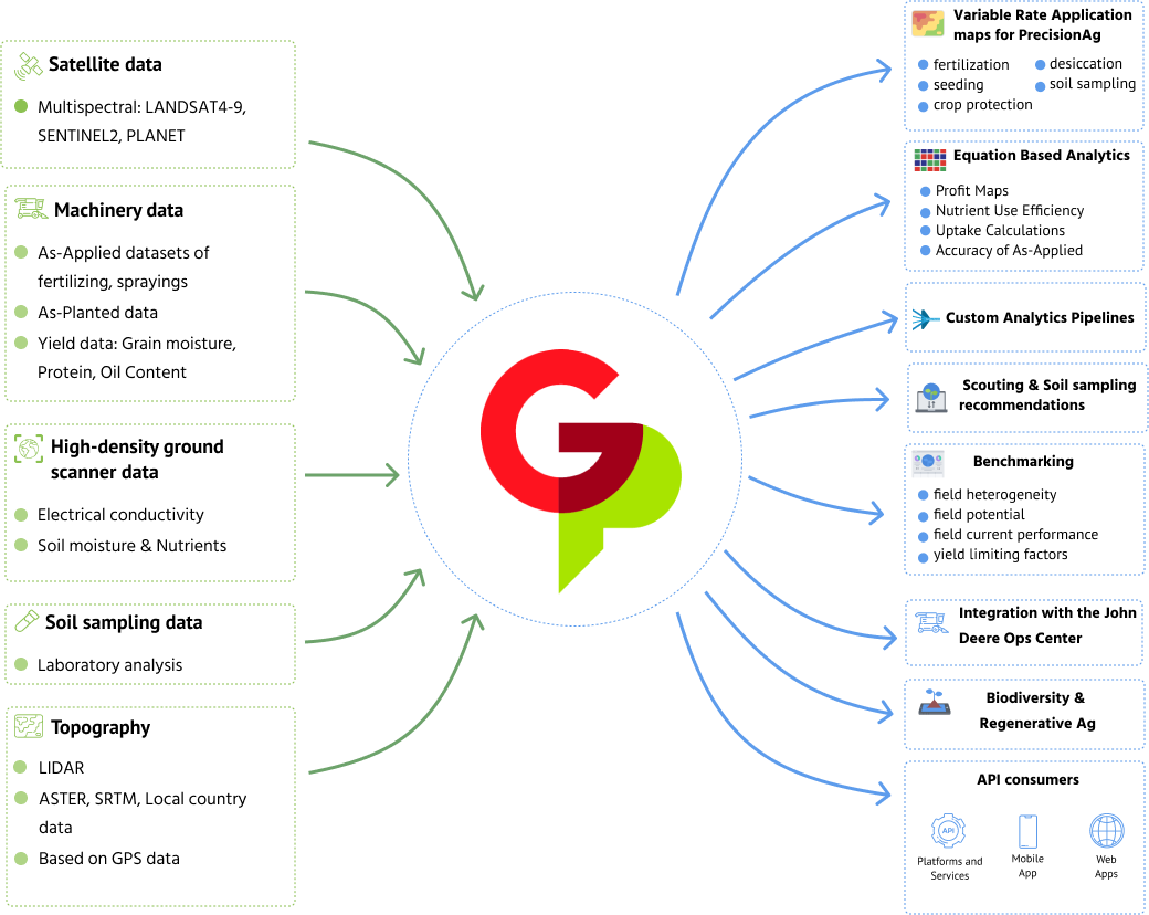 Why choose GeoPard as Precision Agriculture software